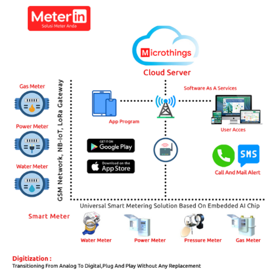 Postpaid Smart Water Meter - Meterin